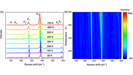 Anharmonic phonon scattering study in MnPS3 crystal by Raman ...