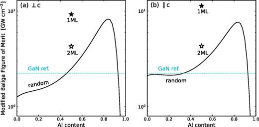 Increasing the mobility and power-electronics figure of merit of AlGaN ...