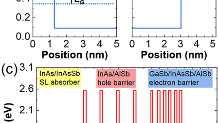 Interband cascade infrared photodetectors based on Ga-free InAs/InAsSb ...
