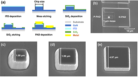 Ultra-small size (1–20 μm) blue and green micro-LEDs fabricated by ...