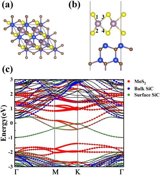 Band alignment of monolayer MoS2/4H-SiC heterojunction via first ...