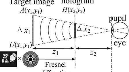 Enlarging the FOV of lensless holographic retinal projection display ...