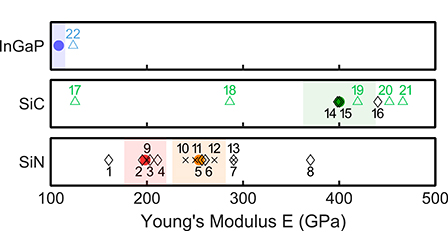 Determining Young's modulus via the eigenmode spectrum of a ...