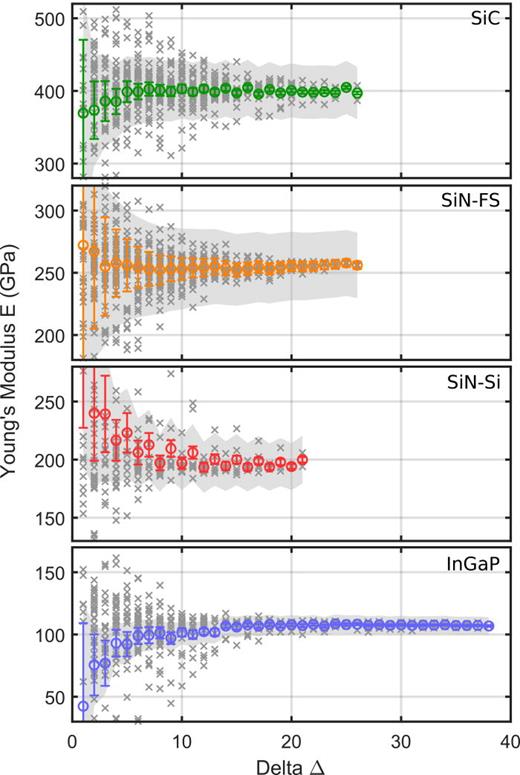 Determining Young's modulus via the eigenmode spectrum of a ...