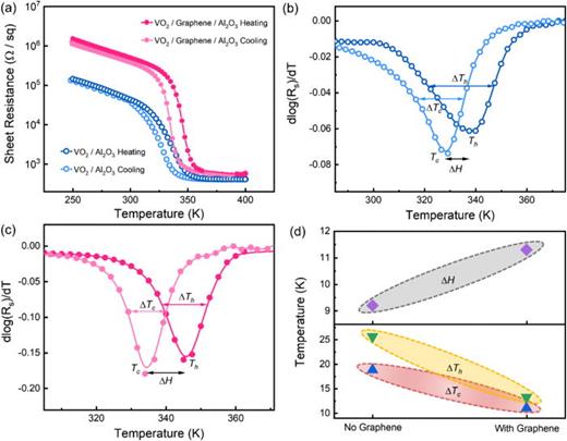 Enhancing the metal–insulator transition in VO2 heterostructures with ...