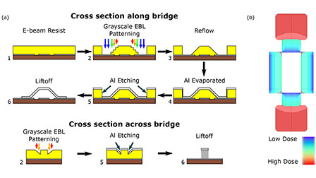 Aluminum air bridges for superconducting quantum devices realized using ...