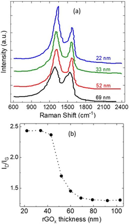 Layered, tunable graphene oxide-nylon composite heterostructures for ...