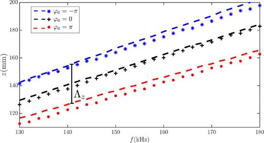 Generation of 2D and 3D acoustic lattices in midair using polygonal ...