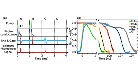 Terahertz photoconductance dynamics of semiconductors from sub ...
