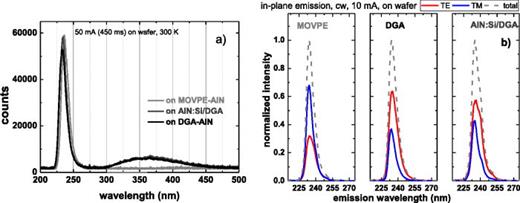 Strain induced power enhancement of far-UVC LEDs on high temperature ...