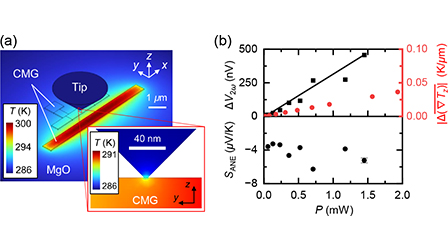High-resolution magnetic imaging by mapping the locally induced anomalous Nernst effect using ...