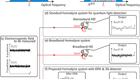Toward a multi-core ultra-fast optical quantum processor: 43-GHz bandwidth real-time amplitude ...