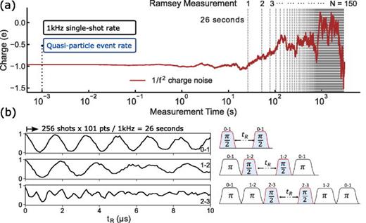 Noise-specific beating in the higher-level Ramsey curves of a transmon qubit | Applied Physics ...
