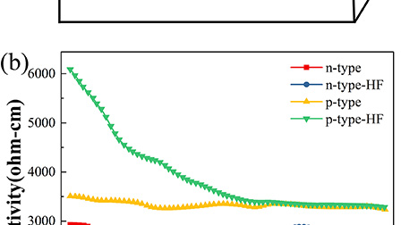 Determination of conduction type in high-resistivity silicon by ...