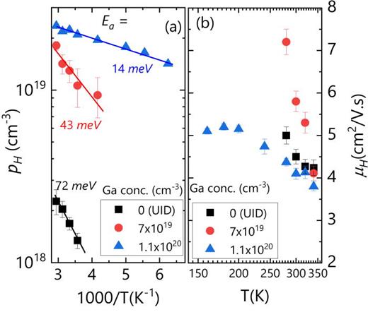 Acceptor and compensating donor doping of single crystalline SnO (001 ...
