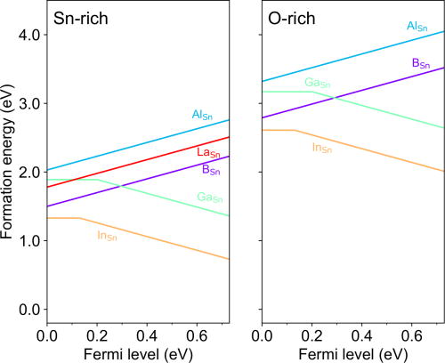 Acceptor and compensating donor doping of single crystalline SnO (001 ...