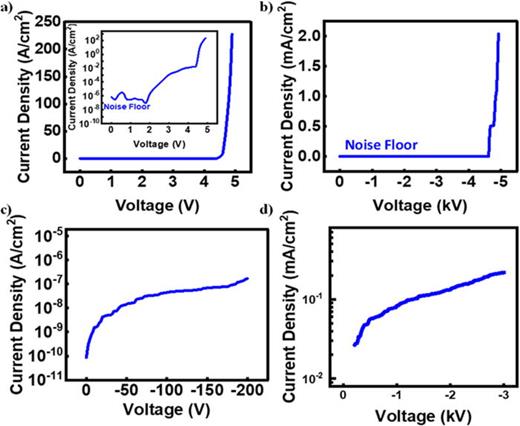 Vertical GaN-on-GaN pn power diodes with Baliga figure of merit of 27 GW/cm2 | Applied Physics ...