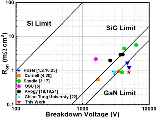 Vertical GaN-on-GaN pn power diodes with Baliga figure of merit of 27 ...