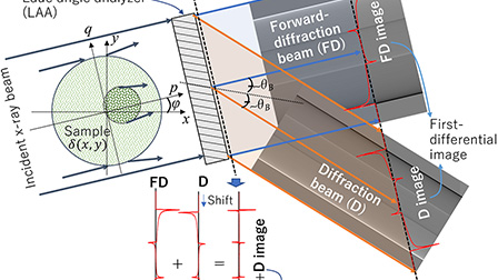 Superimposed wavefront imaging of diffraction-enhanced x-rays: A method ...