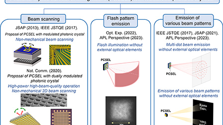 Photonic-crystal surface-emitting lasers with modulated photonic ...
