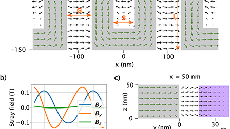 Modular nanomagnet design for spin qubits confined in a linear chain ...
