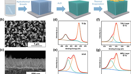Enhanced resistive switching uniformity in HfO2/TiO2 NWA memristor for ...