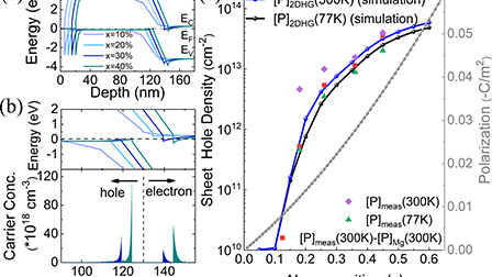 High density polarization-induced 2D hole gas enabled by elevating Al ...