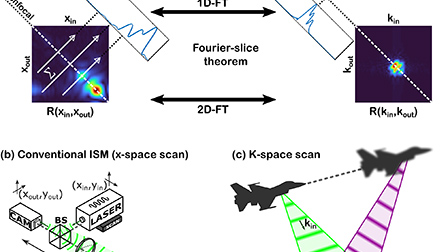 K-space interpretation of image-scanning-microscopy | Applied Physics ...
