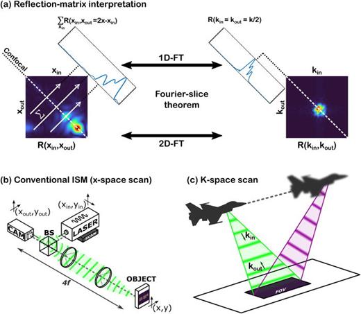 K-space interpretation of image-scanning-microscopy | Applied Physics ...