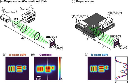 K-space interpretation of image-scanning-microscopy | Applied Physics ...