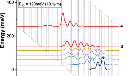 High peak power quantum cascade lasers monolithically integrated onto ...