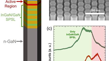 A red-emitting micrometer scale LED with external quantum efficiency >8 ...