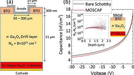 2.1 kV (001)-β-Ga2O3 vertical Schottky barrier diode with high-k oxide ...