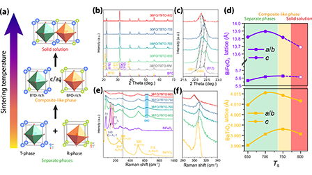 Great multiferroic properties in BiFeO3/BaTiO3 system with composite ...