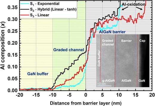 Tuning composition in graded AlGaN channel HEMTs toward improved ...