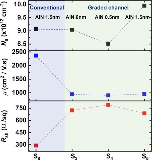 Tuning composition in graded AlGaN channel HEMTs toward improved ...