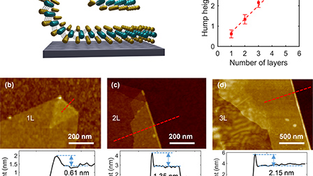 The interplay of intra- and inter-layer interactions in bending ...