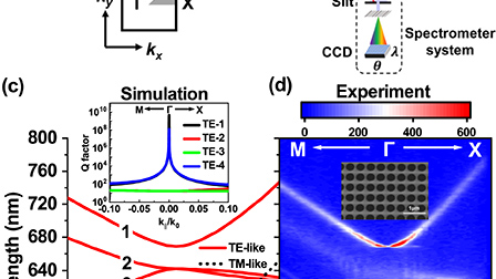 Visualization of photonic band structures via far-field measurements in SiNx photonic crystal ...