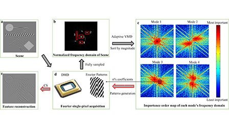 Feature single-pixel imaging: What you see is what you want | Applied ...