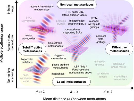 Nonlinear nonlocal metasurfaces | Applied Physics Letters | AIP Publishing