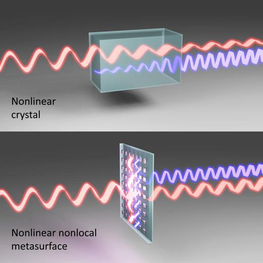 Nonlinear nonlocal metasurfaces | Applied Physics Letters | AIP Publishing