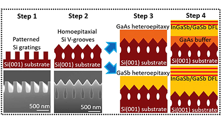 Epitaxial GaSb films directly grown on on-axis Si(001) with low defect ...