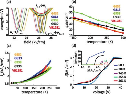 Enhanced operating temperature in terahertz quantum cascade lasers ...