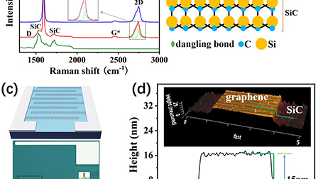 Tunable responsivity in high-performance SiC/graphene UV photodetectors ...