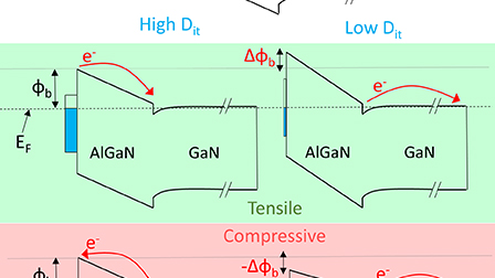 Effect of surface potential pinning on strain behavior of AlGaN/GaN ...