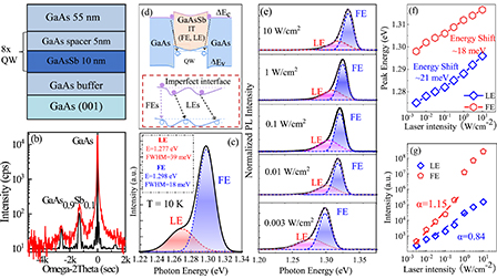 Complex exciton dynamics with elevated temperature in a GaAsSb/GaAs ...
