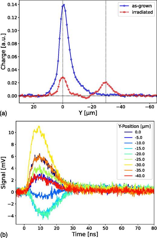 Mapping the impact of defect distributions in silicon carbide devices ...