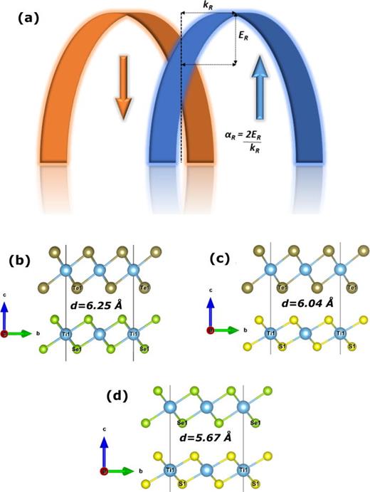 Coexistence of Rashba effect and spin–valley coupling in TiX2 (X = Te ...