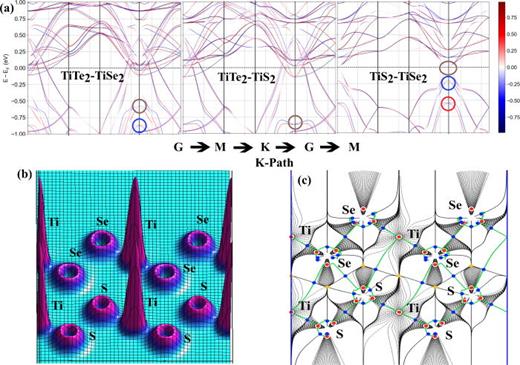 Coexistence of Rashba effect and spin–valley coupling in TiX2 (X = Te ...