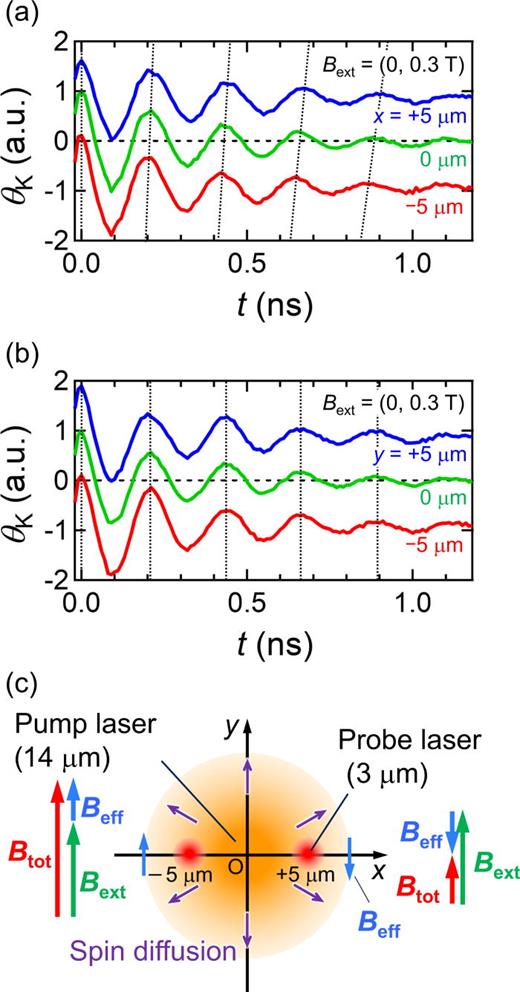 Bismuth induced enhancement of Rashba spin–orbit interaction in GaAsBi ...